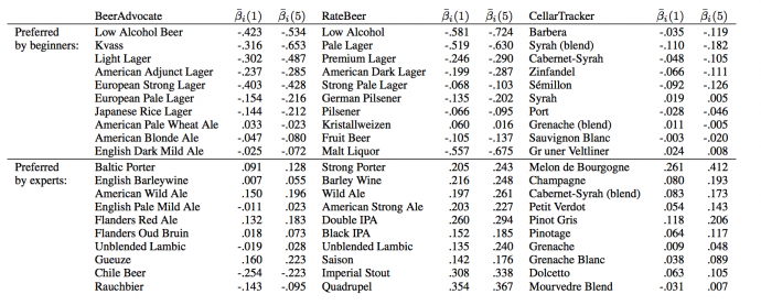 Beer Preferences 2 - Beer Street Journal