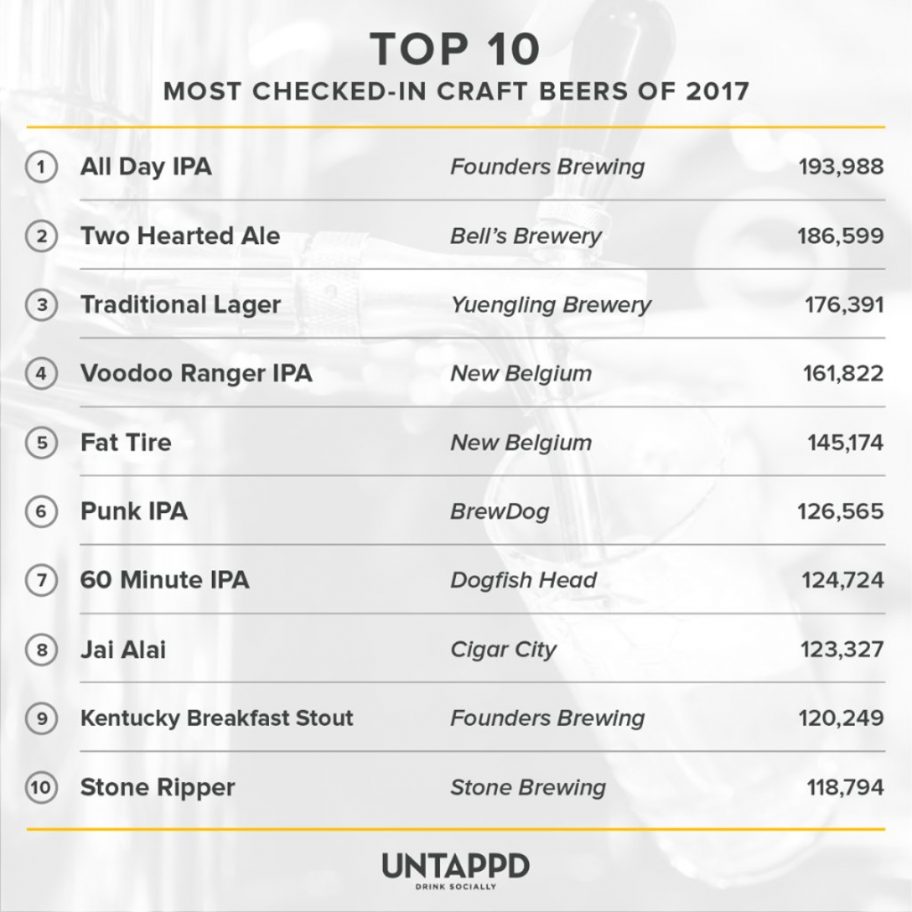 Untappd releases the Top 10 most checked in beers of 2017. Guess which ...